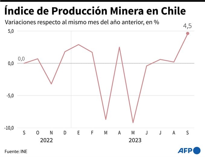 Mejor desempeño de cobre y litio sube a 4,3% en Chile