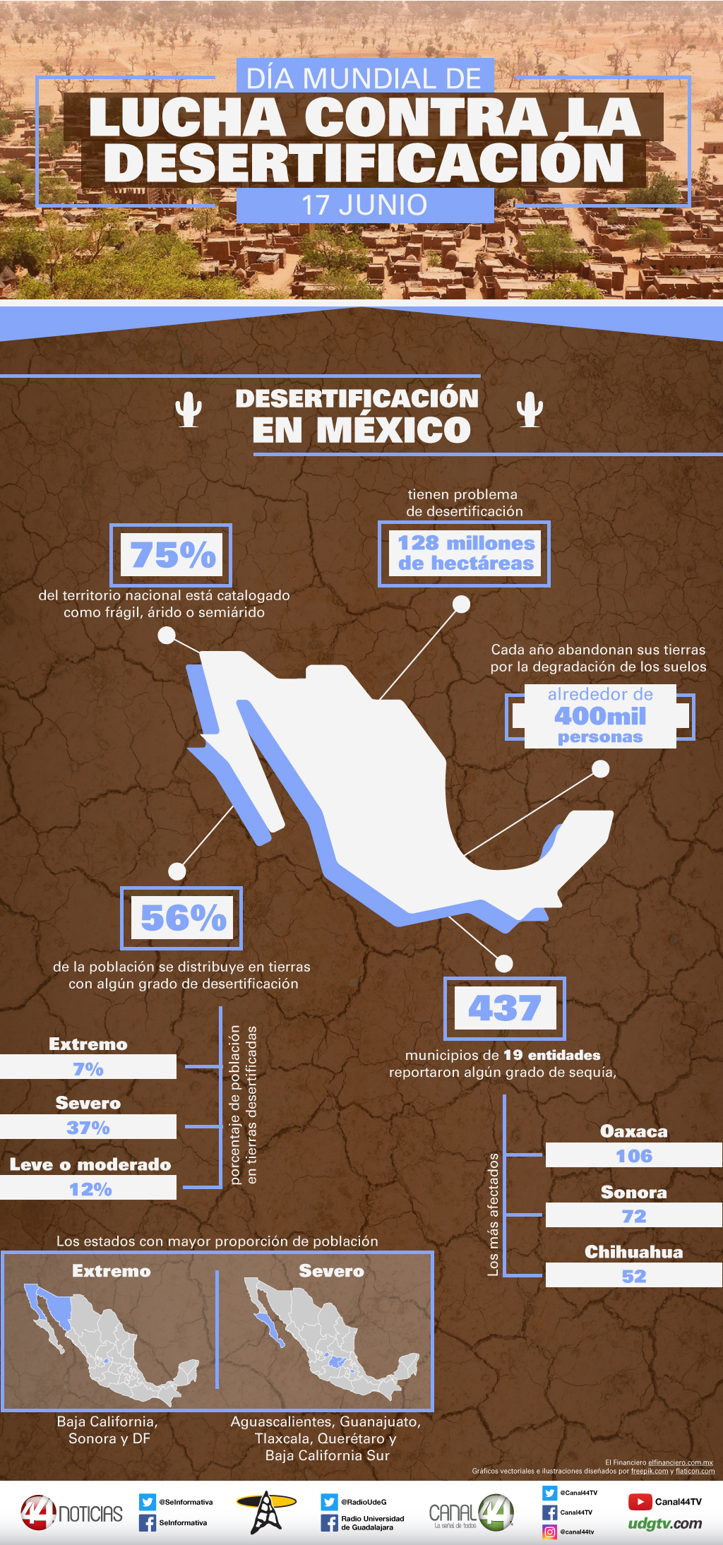 Infografía | Día mundial de lucha contra la desertificación