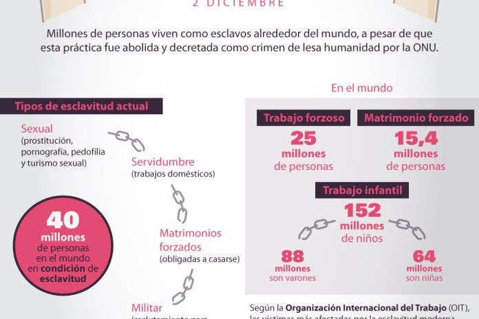 Infografía | Día Internacional para la Abolición de la Esclavitud