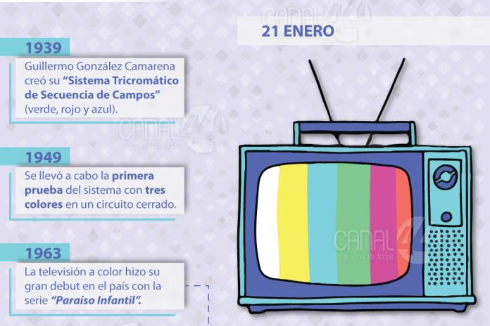 Infografía | Hace 55 años se realizó la primera transmisión de tv a ...