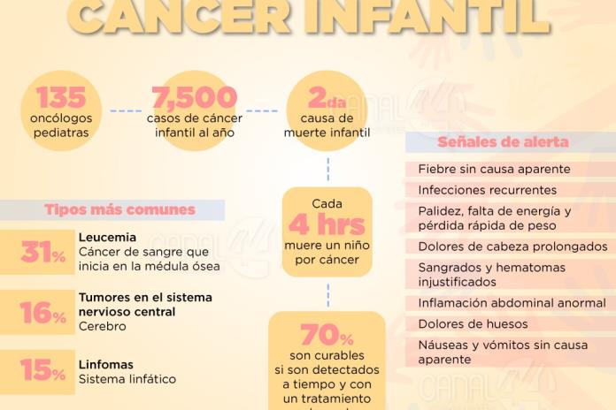 Infografía | Día Internacional Cáncer Infantil