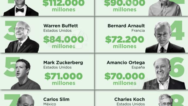 Infografía | Los 10 hombres más ricos del mundo
