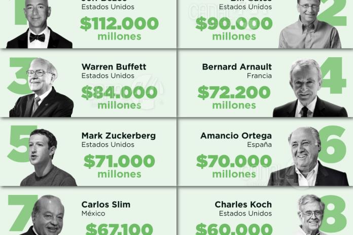 Infografía | Los 10 hombres más ricos del mundo