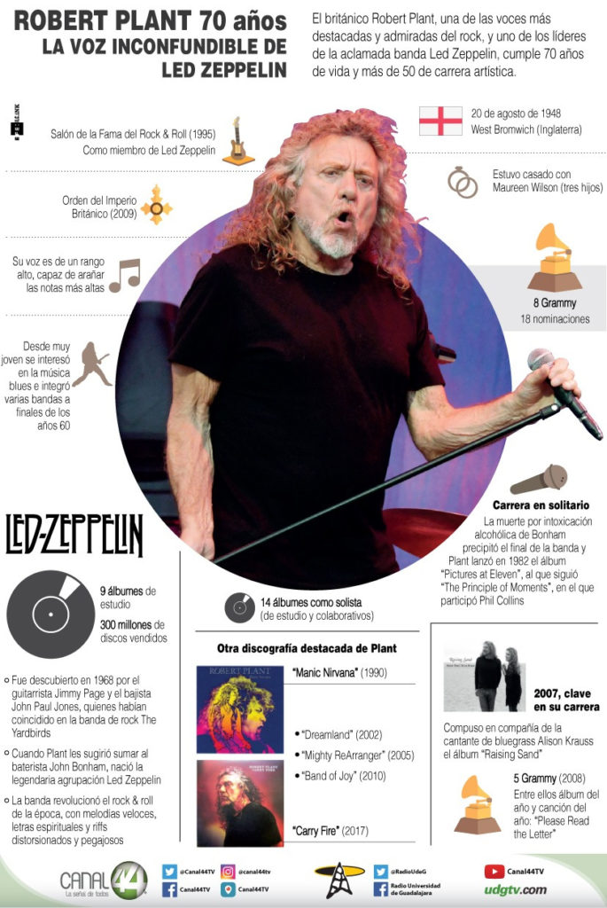 Infografía | Robert Plant, la voz inconfundible de Led Zeppelin ...